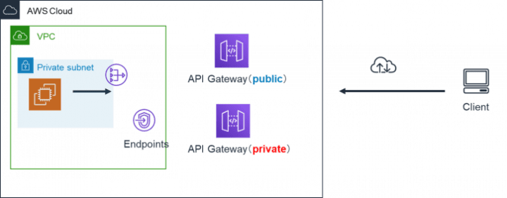API GatewayとVPC Endpointの正しい使い方 | iret.media