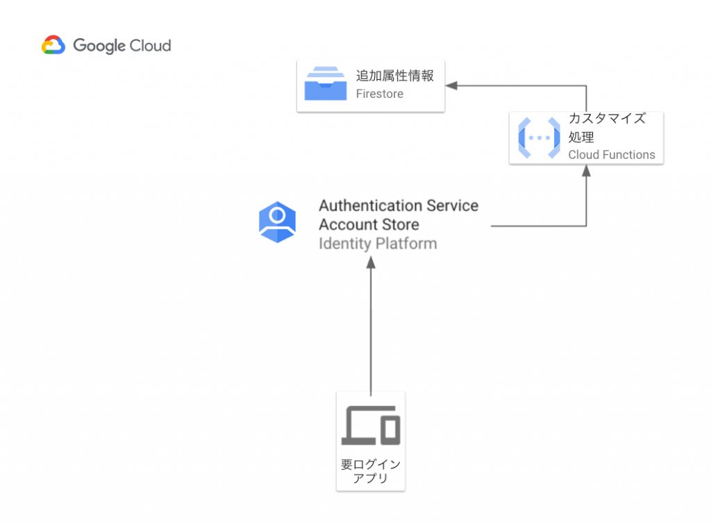 解説！Google Cloud Identity Platform〜 #iretスペシャリストからの挑戦状 4〜 | iret.media