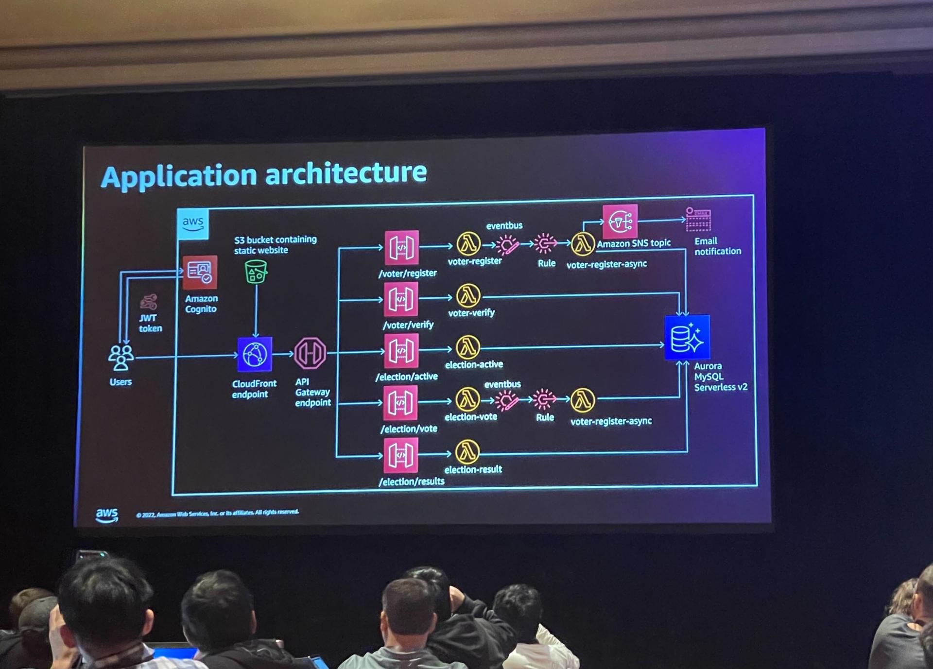 【AWS re:Invent 2022】Develop event-driven applications using Amazon Aurora Serverless v2を受けてみた ...