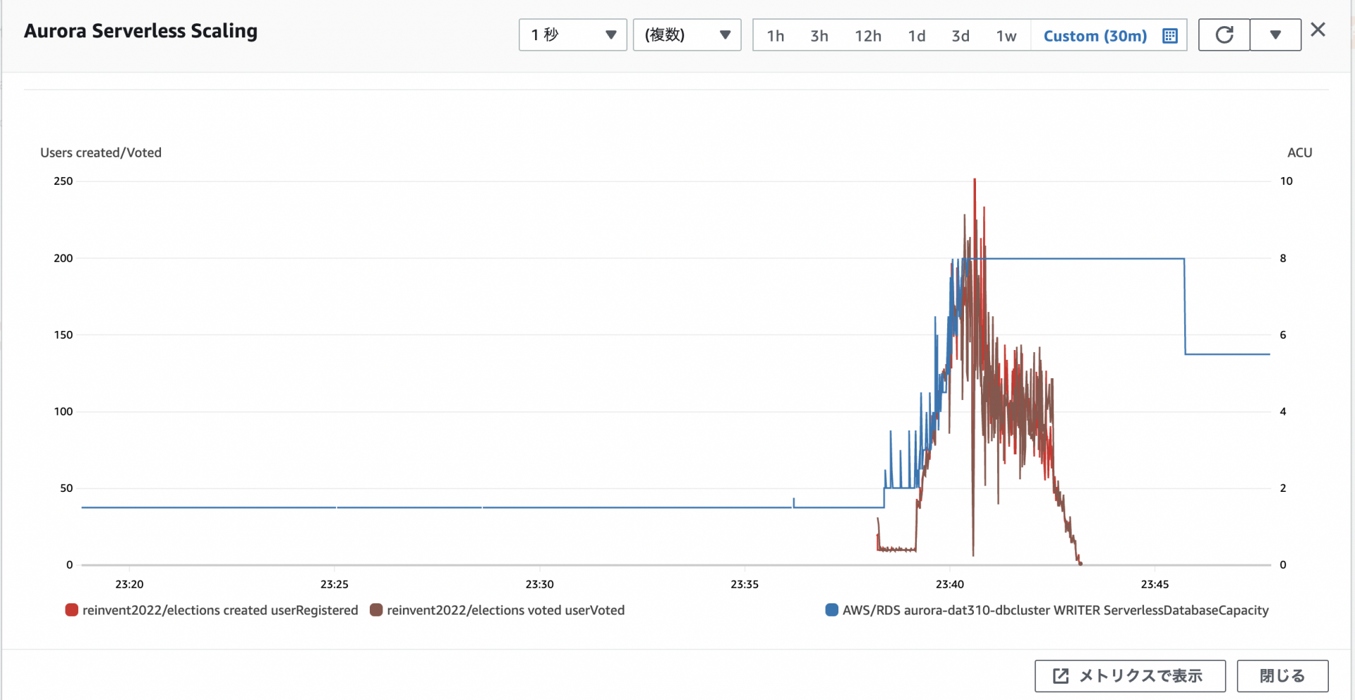 【AWS re:Invent 2022】Develop event-driven applications using Amazon Aurora Serverless v2を受けてみた ...