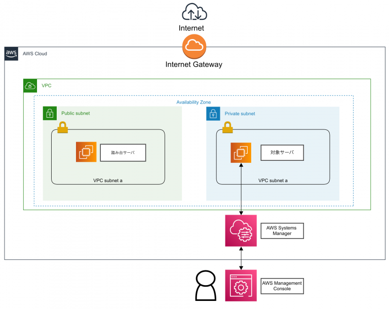 AWS Systems Manager でプライベートサブネットのEC2インスタンスに接続する方法 | iret.media