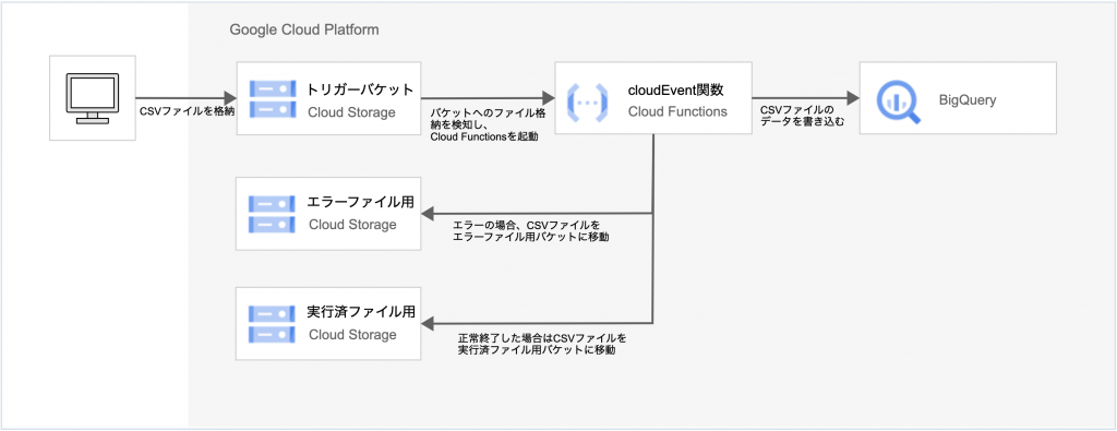 Cloud StorageへのCSVファイル配置をトリガーにNode.jsでBigQueryに書き込む⽅法 | iret.media