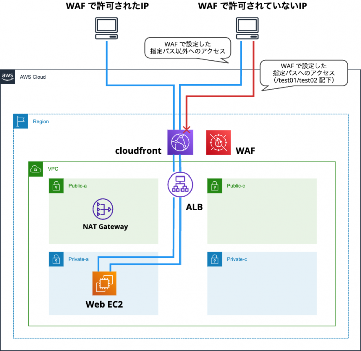 AWS WAF で特定のパスに対してIP制限と Basic認証を実装する | iret.media