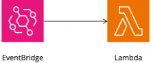 AWS SAMで、EventBridge + Lambdaのリソースポリシー定義 | iret.media