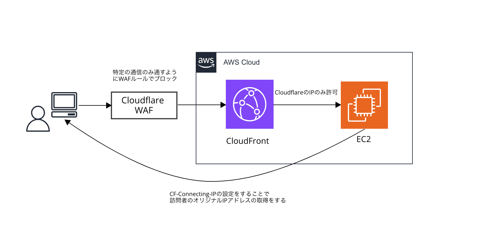【Cloudflare】Cloudflare経由でのアクセスの際、元の訪問者IPをNginxで復元するために行ったファイル設定 | iret.media