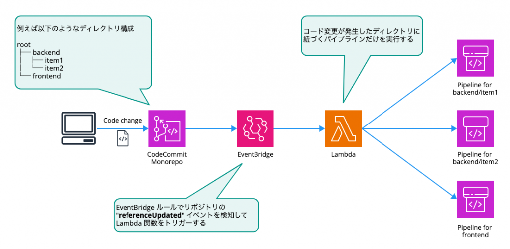 モノレポ構造の CodeCommit でパイプラインの実行を制御する Lambda 関数を Go 言語で書いてみた | iret.media