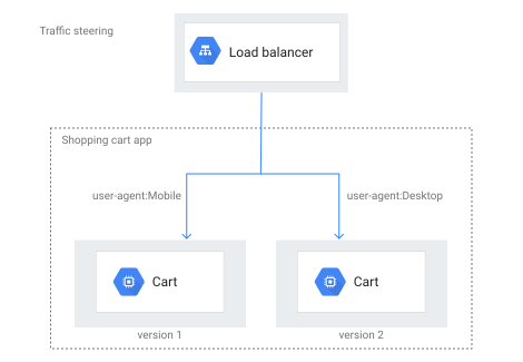 【Google Cloud 基礎理解】Cloud Load Balancing (2) | iret.media