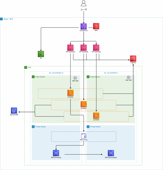 AWS構成図は論理構成と物理構成を分けて考えよう | iret.media