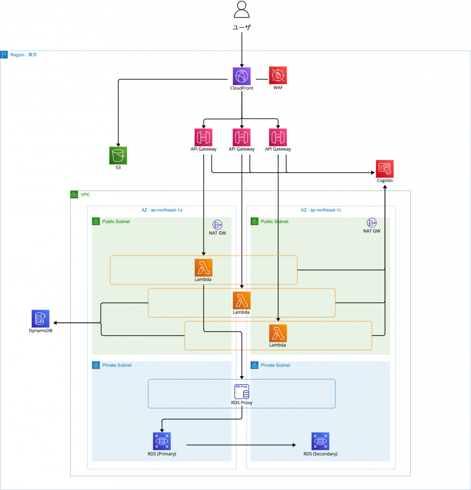 AWS構成図は論理構成と物理構成を分けて考えよう | iret.media