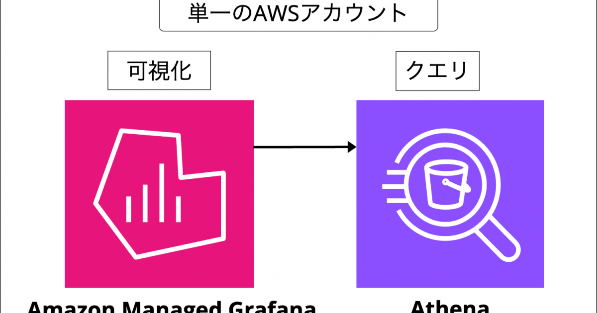 Amazon Managed GrafanaとAthenaデータソースを接続する方法【ステップバイステップ解説】 | iret.media
