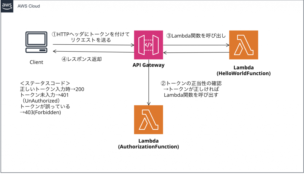 SAMを使ってAPI Gateway Lambda Authorizerを設定する | iret.media