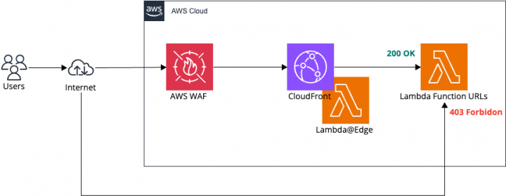 Lambda Function URLsをセキュアにパブリック公開する方法 | iret.media