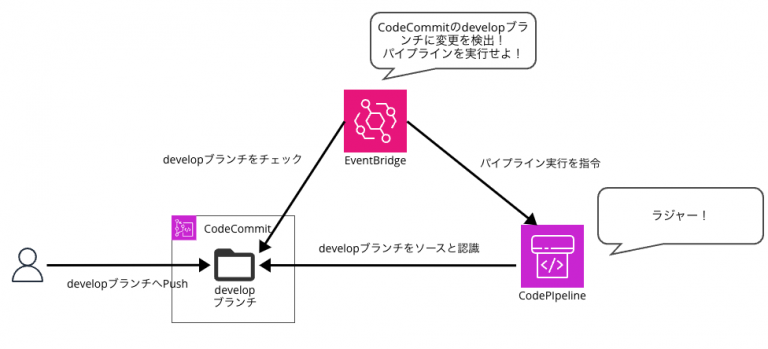 CodeCommitブランチを変更したら、CodePipelineが自動実行されなくなってしまった | iret.media