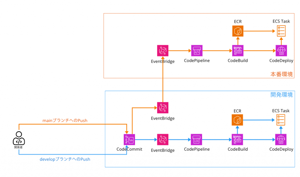 [CodePipeline] 検出オプションをEventBridgeにした時の注意点 | iret.media