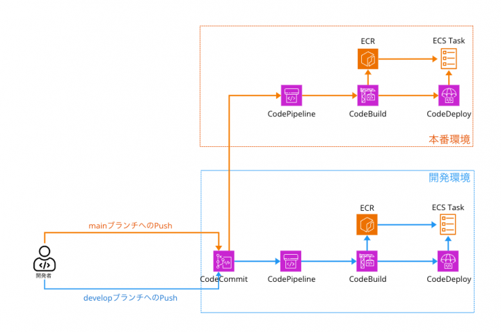 [CodePipeline] 検出オプションをEventBridgeにした時の注意点 | iret.media