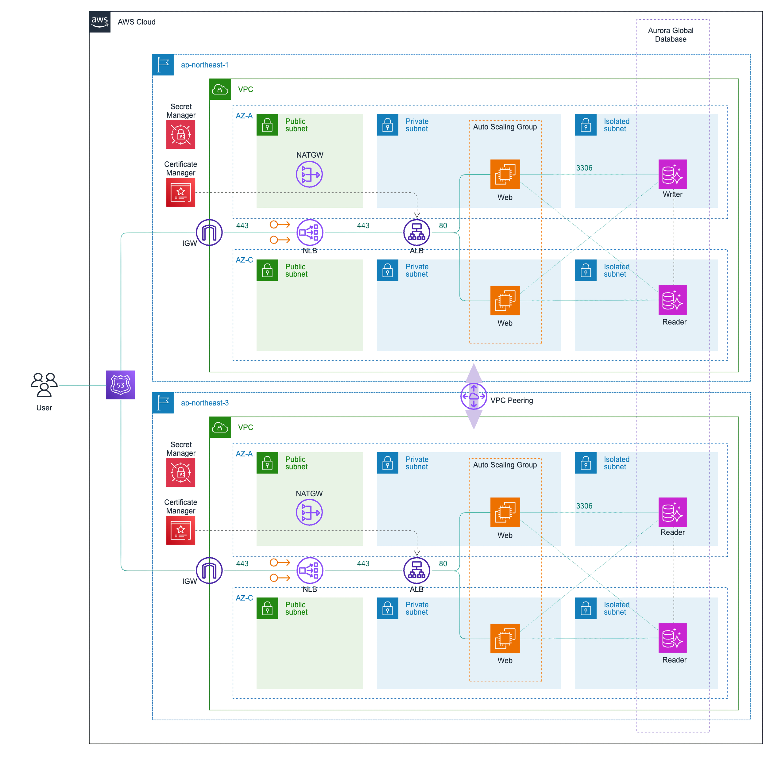 静的 IP を持つマルチリージョン DR 環境を一撃で構築する (NLB パターン) | iret.media