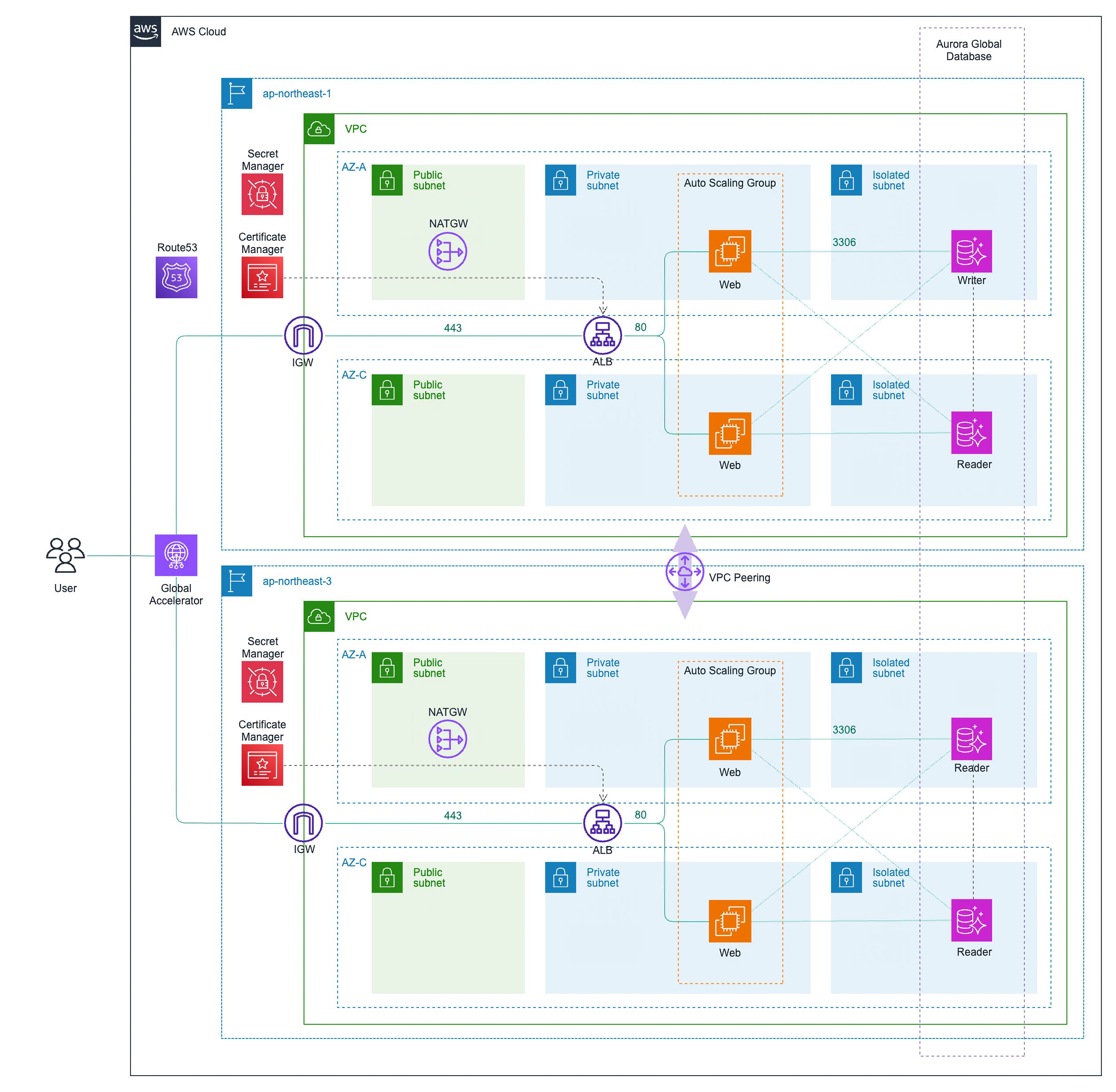 静的 IP を持つマルチリージョン DR 環境を一撃で構築する (Global Accelerator パターン) | iret.media