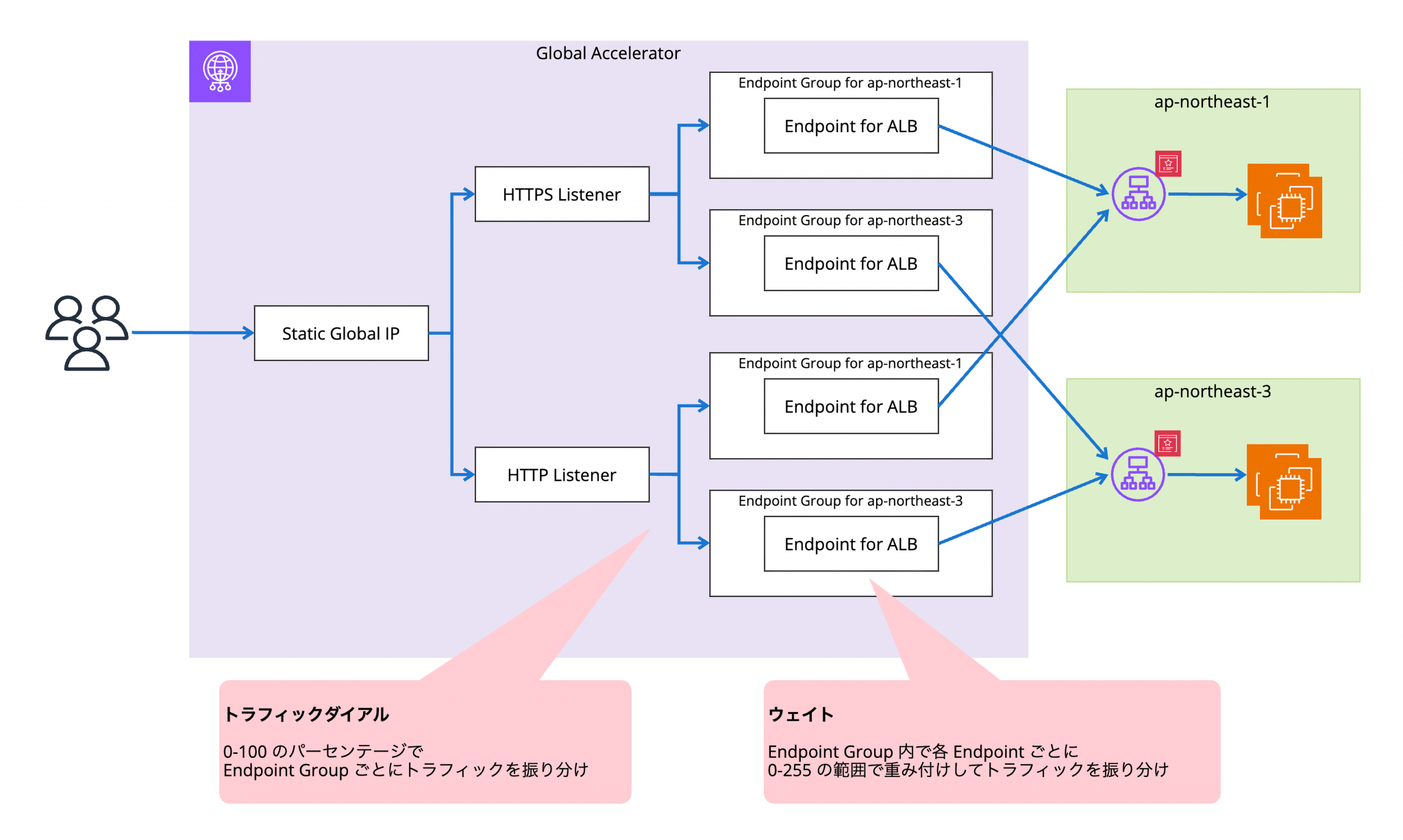 静的 IP を持つマルチリージョン DR 環境を一撃で構築する (Global Accelerator パターン) | iret.media