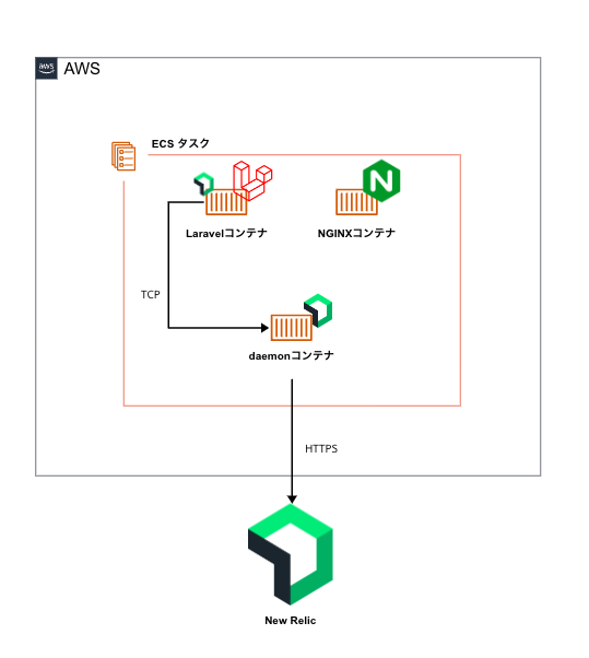 [New Relic] Laravel on ECS FargateにPHP Agentを導入する | iret.media