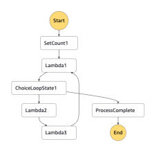 AWS Step Functionsで条件分岐をしてループ処理をしてみよう | iret.media