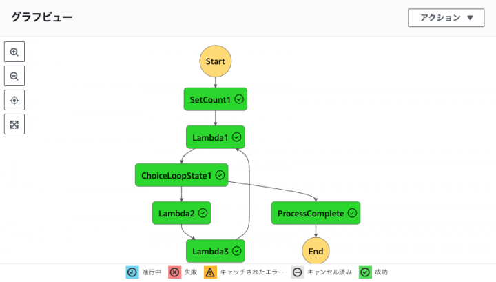 AWS Step Functionsで条件分岐をしてループ処理をしてみよう | iret.media