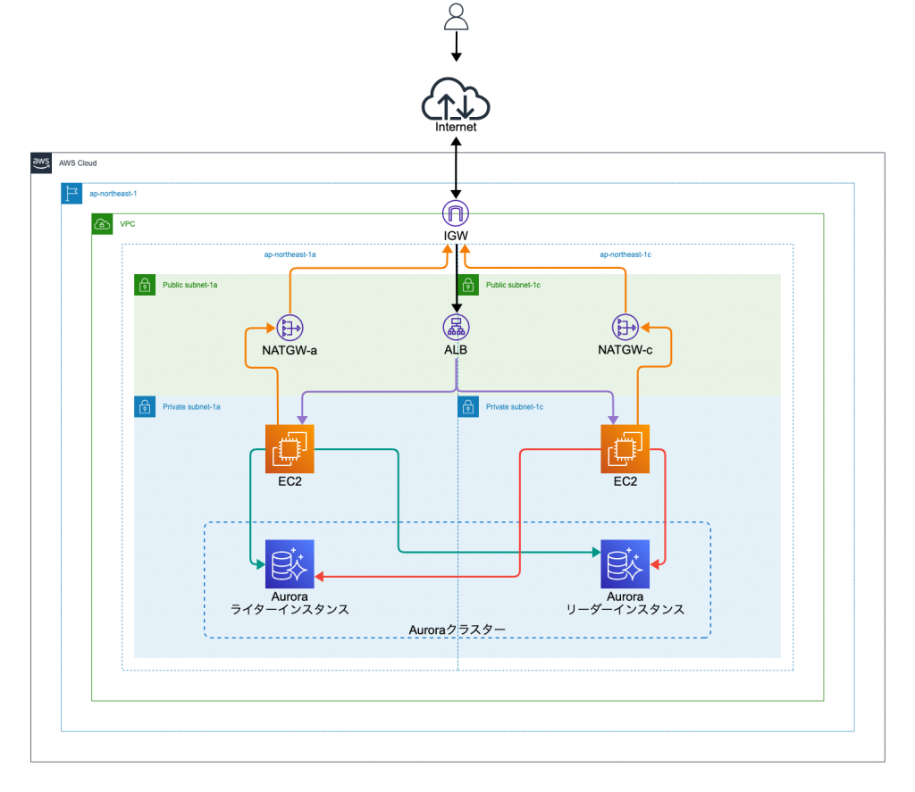 aws:network:disrupt-connectivityを検証してみた(AWS FIS) | iret.media
