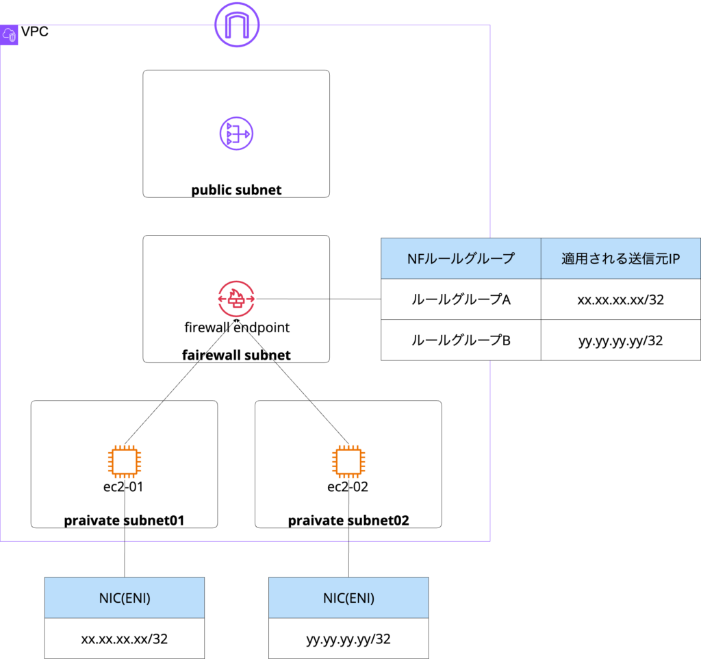 【小ネタ】一台のEC2に複数のNIC(ENI)を付与し送信元IPを複数にしたい#1 | iret.media