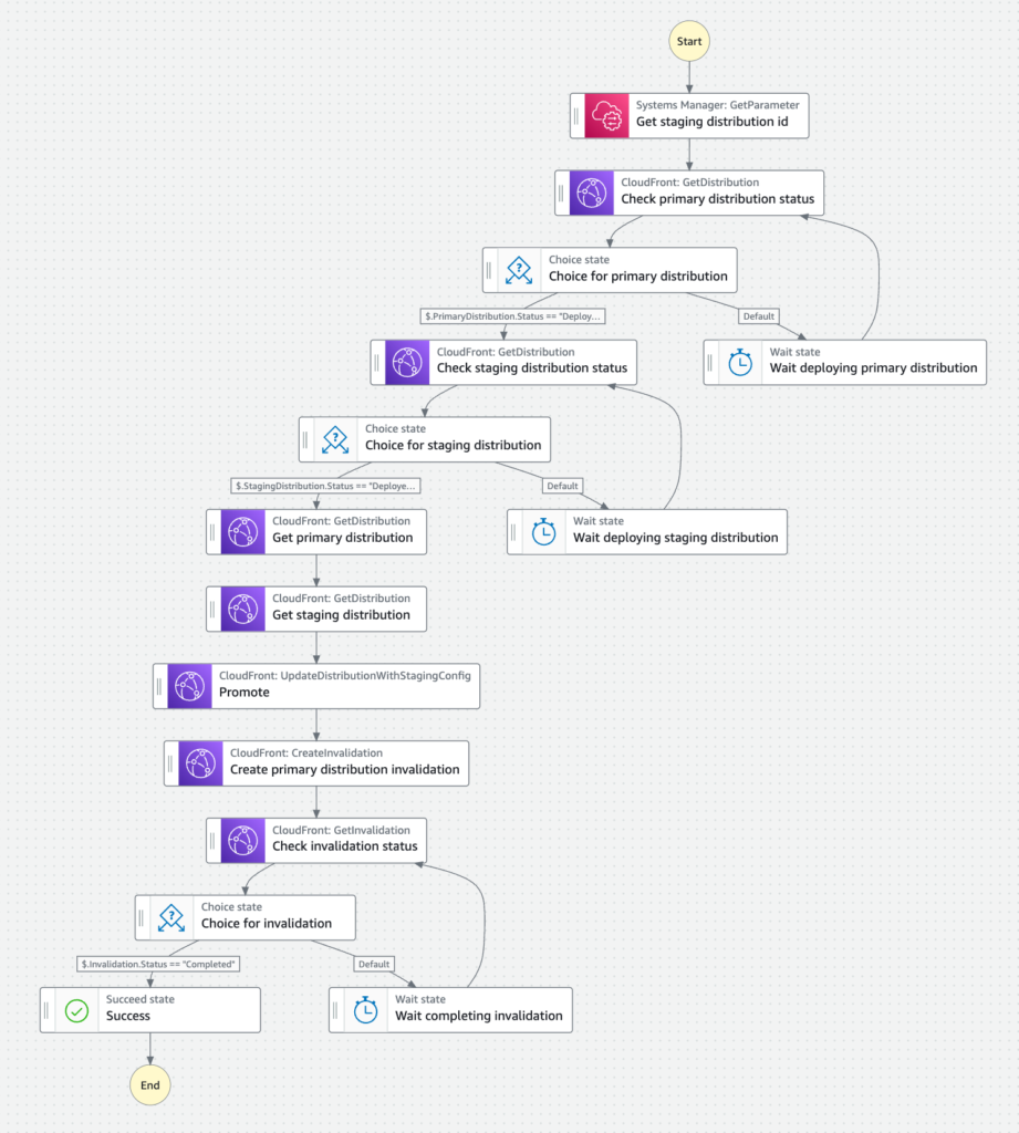Amazon CloudFront の継続的デプロイを AWS Step Functions でやってみた 2 | iret.media
