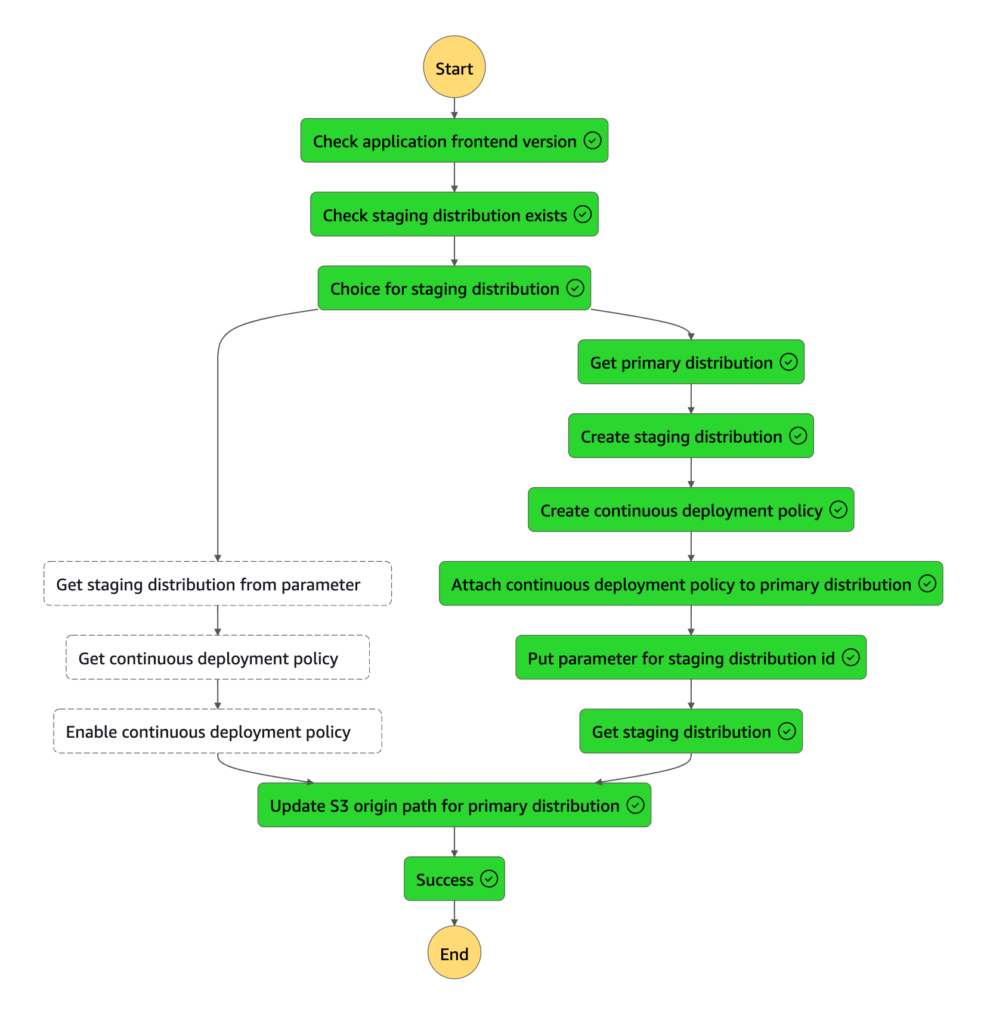 Amazon CloudFront の継続的デプロイを AWS Step Functions を使ってパイプライン化する | iret.media