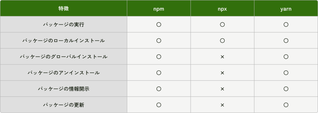 【初心者でもわかる！】「npm・npx・yarn」それぞれの特徴まとめ | iret.media