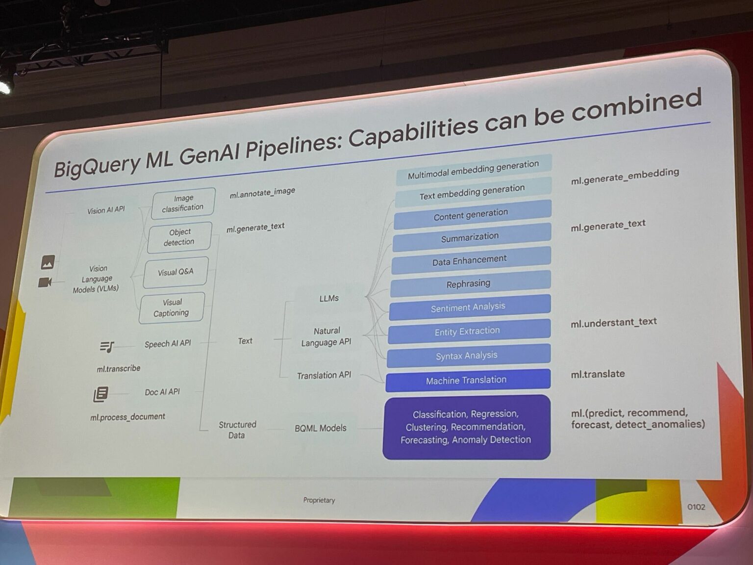 【Google Cloud Next ’24】 セッションレポート「Power data analytics with generative ...