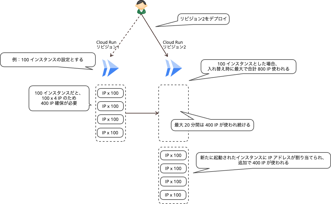 Cloud Run から VPC 内リソースへの接続方式：Serverless VPC Access connector vs Direct ...