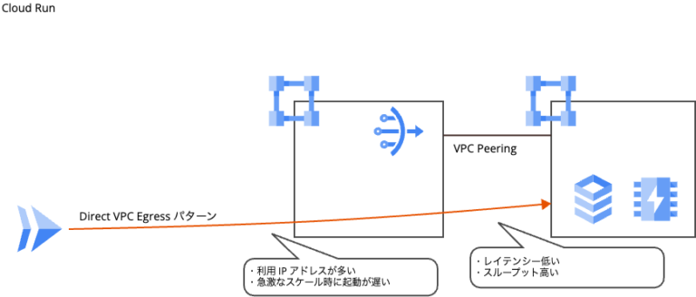 Cloud Run から VPC 内リソースへの接続方式：Serverless VPC Access connector vs Direct ...