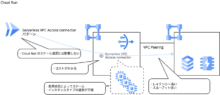 Cloud Run から VPC 内リソースへの接続方式：Serverless VPC Access connector vs Direct ...