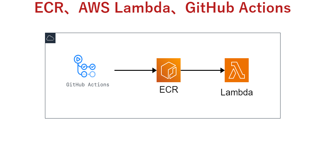 ECR のコンテナイメージで動作する AWS Lambda を GitHub Actions からデプロイする | iret.media