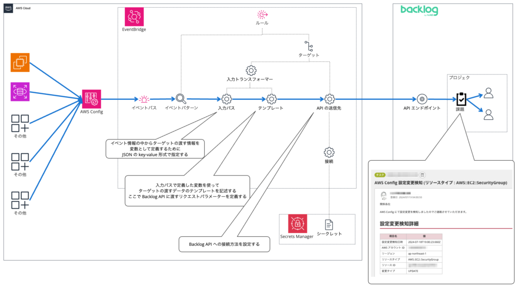 AWS Config の設定変更検知を Backlog に自動で課題起票する | iret.media
