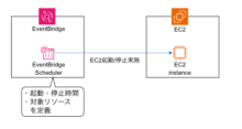 EC2利用料削減！停止起動運用、RI、SPの比較 | iret.media