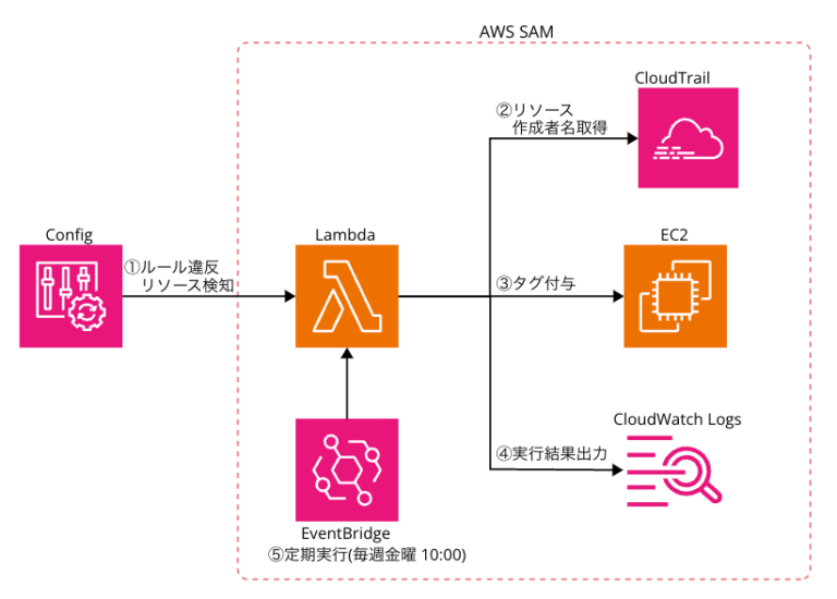 既存LambdaをSAM化してみた | iret.media