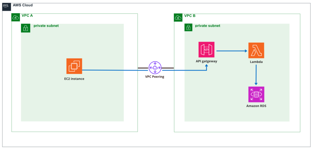 API Gateway のプライベート REST APIを作成してLambdaを呼び出しRDSにデータを格納する | iret.media