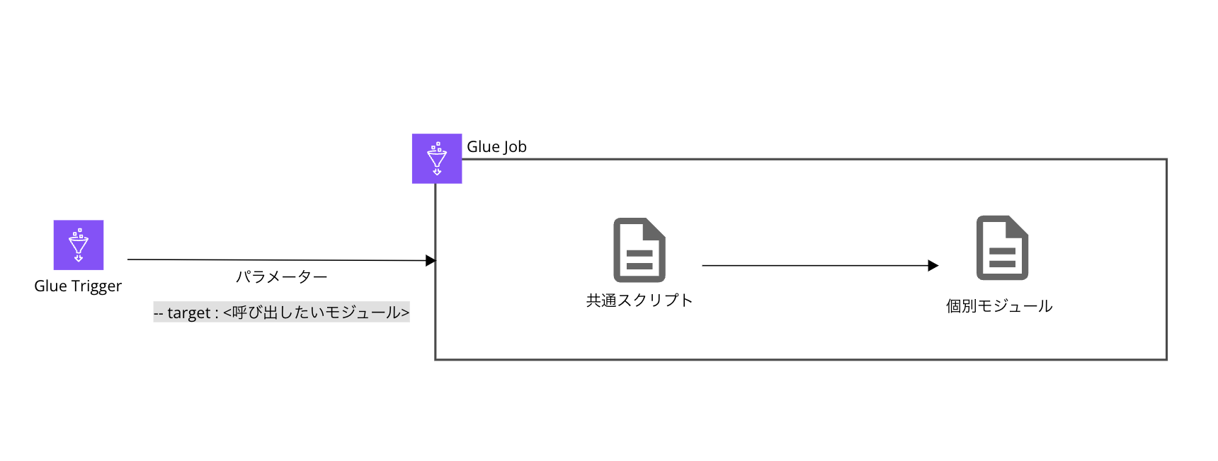 Glue WorkflowからStep Functionsに移行した話 | iret.media