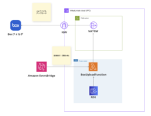 AWS SAMを使ってBoxにファイルを定期アップロードするLambdaを作成する | iret.media