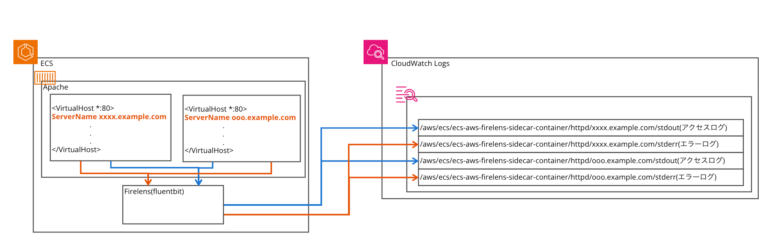 ECS上のApacheログをVirtual HostごとにCloudWatch Logsに出力させる | iret.media