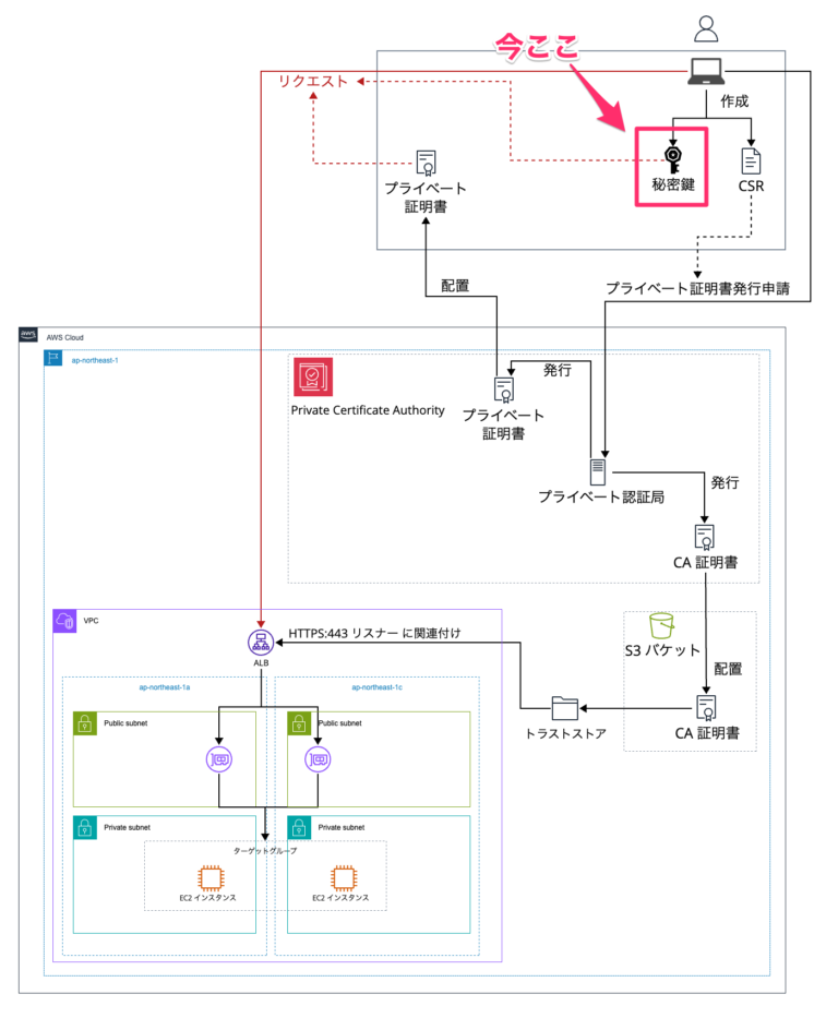 AWS Private Certificate Authority と ALB でクライアント証明書認証 | iret.media