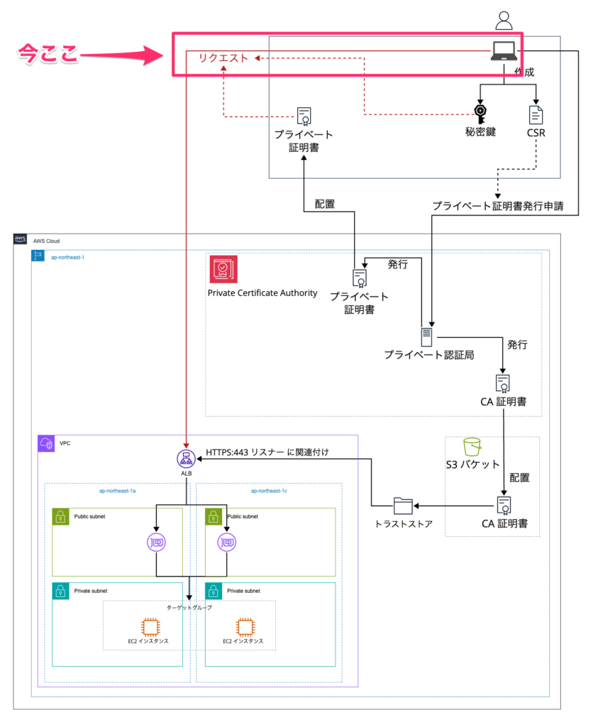 AWS Private Certificate Authority と ALB でクライアント証明書認証 | iret.media