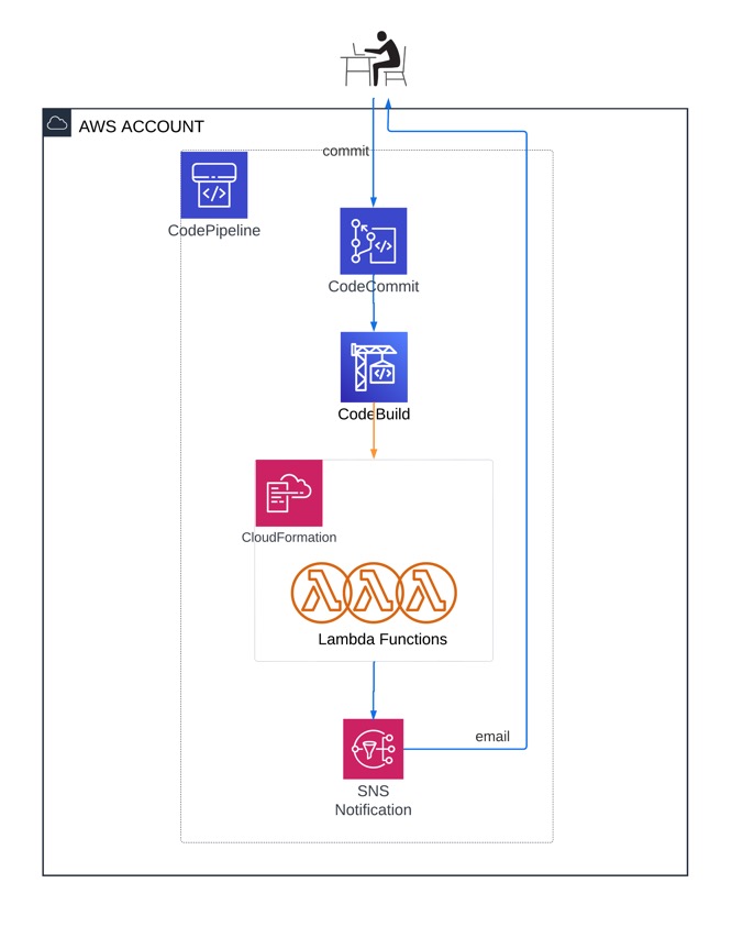 AWS で CICD パイプライン実装 簡単な構成と利点について | iret.media