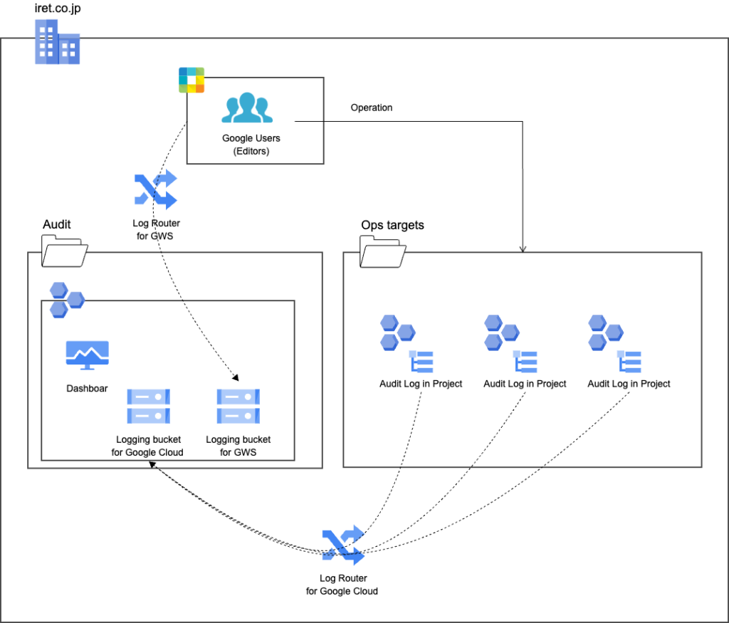Google Cloud 事業で SOC2 対応するにあたって行なったノウハウを公開 | iret.media