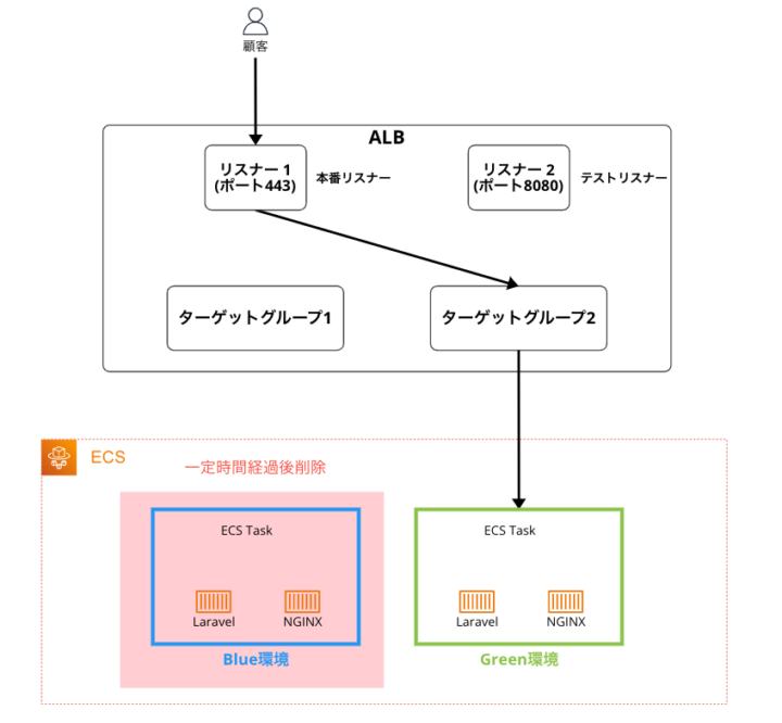 ECS上で稼働する(Laravel)WebアプリケーションのDevOpsプラクティス | iret.media