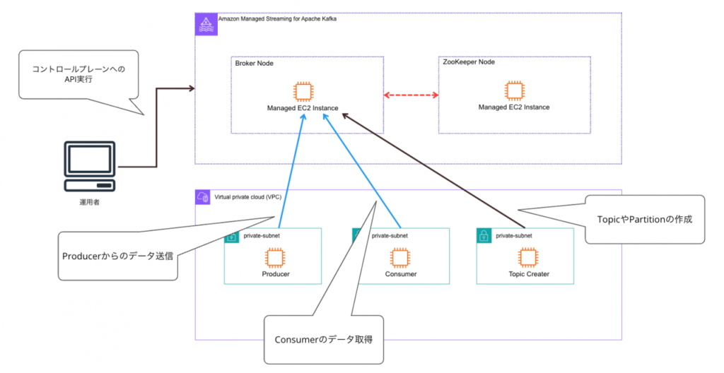 入門者向けAmazon Managed Streaming for Apache Kafka(Amazon MSK)について | iret.media