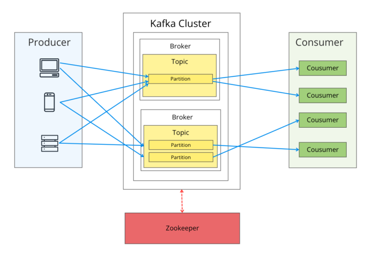 入門者向けAmazon Managed Streaming for Apache Kafka(Amazon MSK)について | iret.media