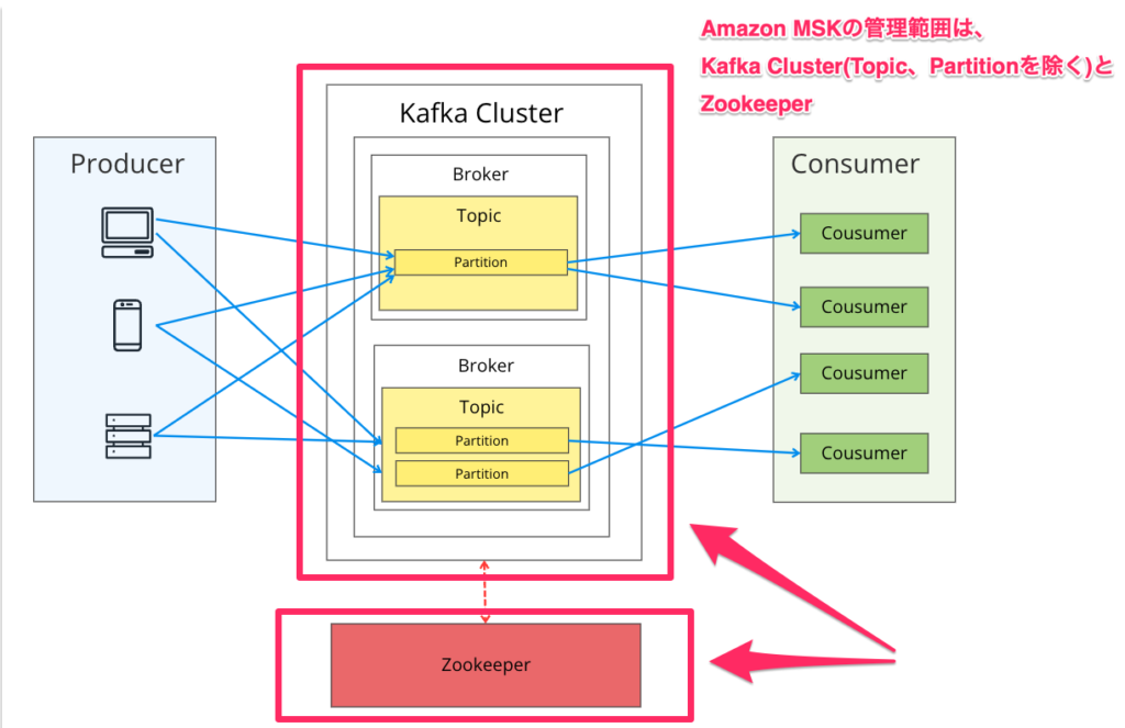入門者向けAmazon Managed Streaming for Apache Kafka(Amazon MSK)について | iret.media